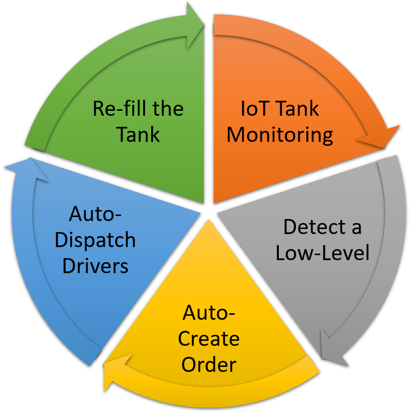 Optimize Fuel Delivery with IoT Sensors for Tank Levels